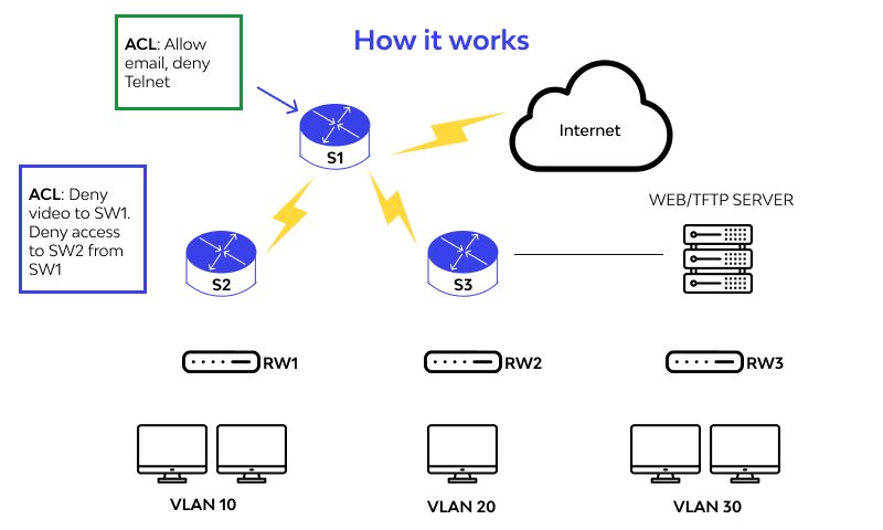 What is ACL? Examples and Types of Access Control List
